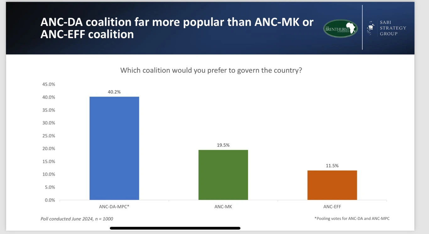 First Post-Election Poll Shows ANC-DA Coalition Far More Popular Than ANC-MK or ANC-EFF | The ...